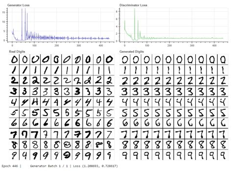Ac Gan Auxiliary Classifier Generative Adversarial Networks