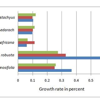 Height Growth Rate In Percent Of Multipurpose Tree Species During Download Scientific Diagram