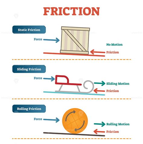 Static Sliding And Rolling Friction Physics Vector Illustration Diagram Poster With Simple