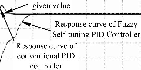 The Response Curve Under The Control Of Conventional PID And Fuzzy Download Scientific Diagram
