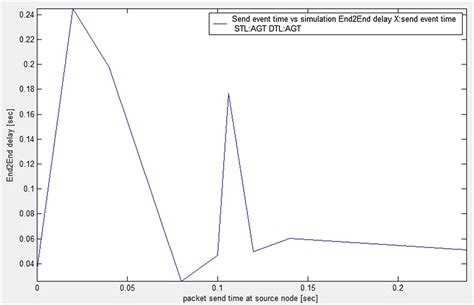 E 2 E Delay Versus Simulation Time With One Wormhole Link And A Single