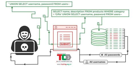 sql injection con đường khai thác phổ biến qua “user input”
