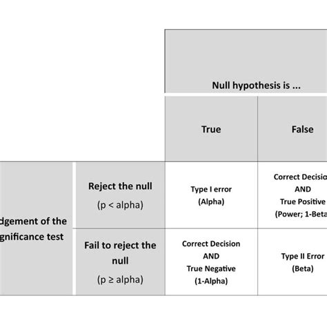Chart Demonstrating The Statistical Decisions Based On Null Download Scientific Diagram