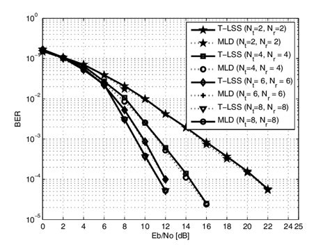 Ber Performance Of T Lss For Symmetrical Configuration Download