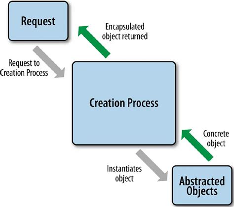Structural Patterns Relationships Between Entities