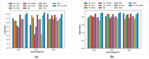 Future Internet Free Full Text A Hybrid Deep Learning Model With Self Improved Optimization