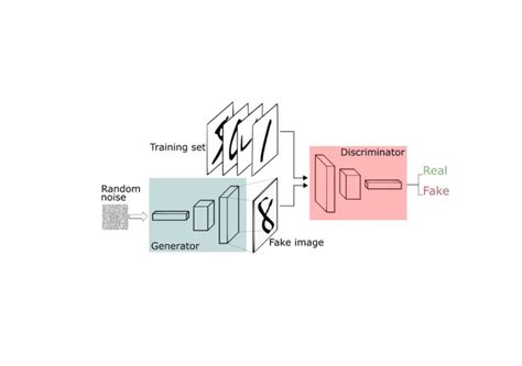 Machinelearning Ai Deeplearning Gans Innovation Technology