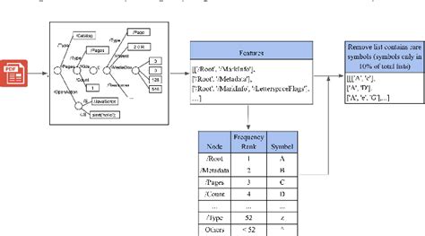 figure 1 from a pdf malware detection method using extremely small
