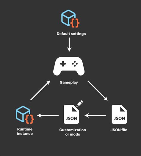 separate game data and logic with scriptableobjects unity