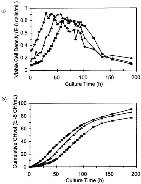 M4 1 Hybridomas In Batch Suspension Culture Symbols Indicate Relative