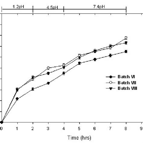 Effect Of Different Amounts Of Hpmc On Th Release From Matrix Tablets