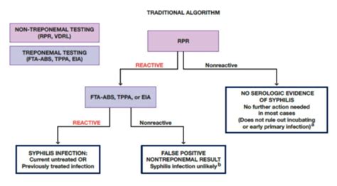 Sexually Transmitted Infection Flashcards Quizlet