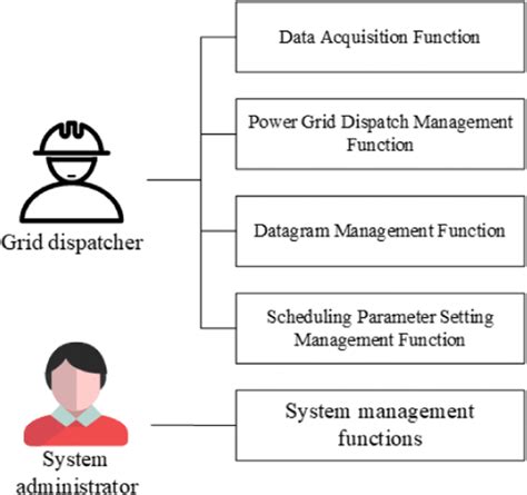 Use Case Structure Diagram Of Power Grid Dispatch Automation System Download Scientific Diagram