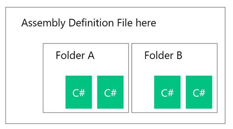 Assembly Definition With Folders Questions And Answers Unity Discussions