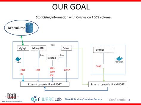 A Complete Iot Backend Infrastructure In Fiware Pptx