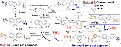 Scheme 14 Precise Synthesis Of End Functionalized Pfvs By Acyclic Download Scientific Diagram