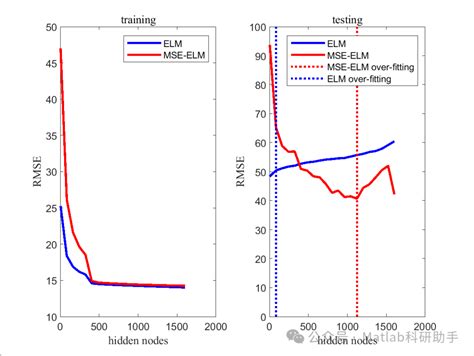 基于多尺度集成极限学习机回归附matlab代码 Csdn博客
