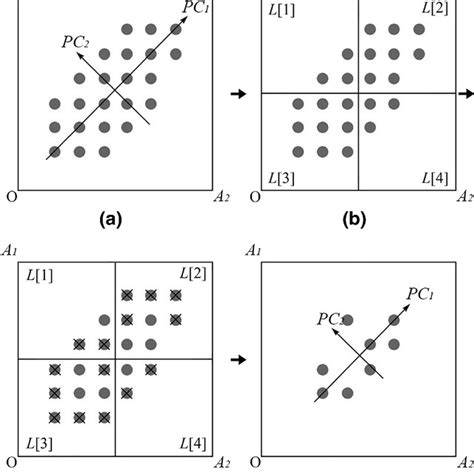 PCA Example In Two Dimensional Space Download Scientific Diagram