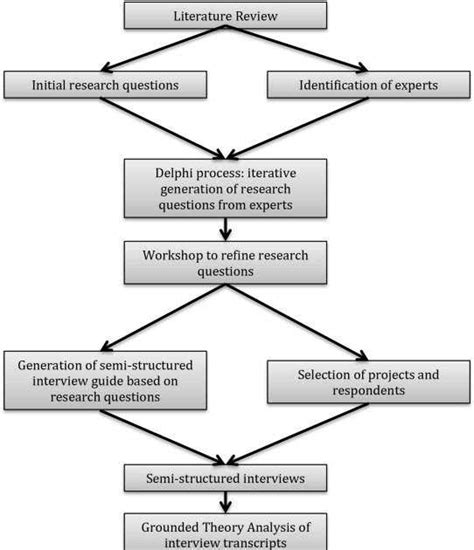 Unveiling The Research Roadmap A Visual Guide To Methodological Prowess