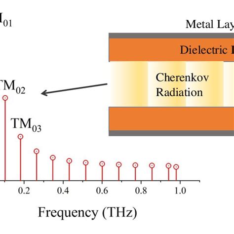 The Structure Of The Dielectric Loaded Waveguide And The Modes Of Download Scientific Diagram