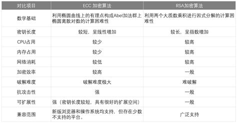 Ecc算法是什么？ecc算法ssl证书推荐