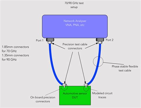 Rapidly Advancing Automotive Technologies Create New Challenges For RF Test And Measurement