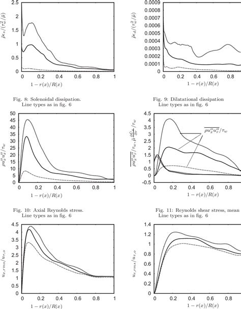 Figure 8 From Direct Numerical Simulation Of Turbulent Flow In An