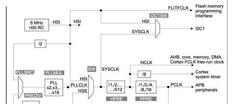 Systick Priorities And St Hal