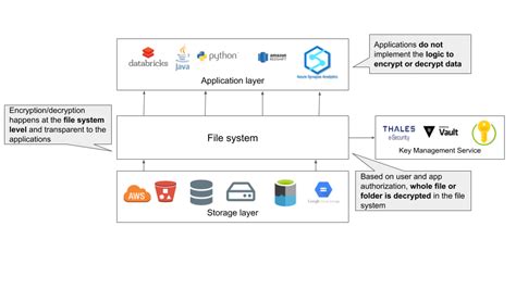 How To Choose The Right Level Of Encryption Privacera