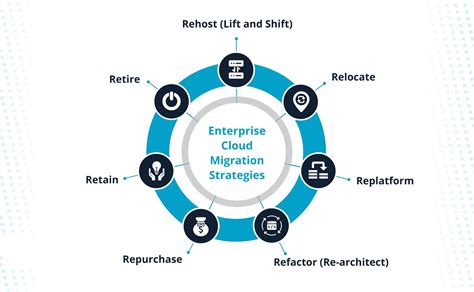 Enterprise Cloud Migration Planning And Execution Liquid Web