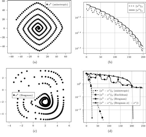 Figure 1 From Anisotropic Proximal Point Algorithm Semantic Scholar