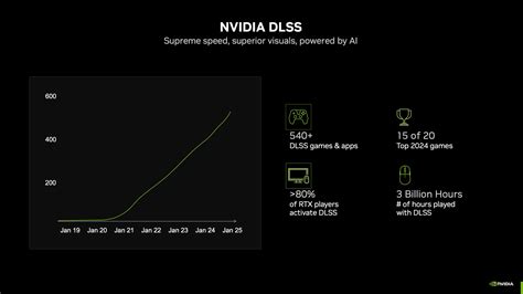 Dlss Enabled By Over Of Geforce Rtx Gaming Gpu Owners Claims Nvidia