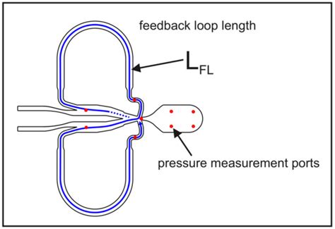 Fluids Special Issue Fluidic Oscillators Devices And Applications
