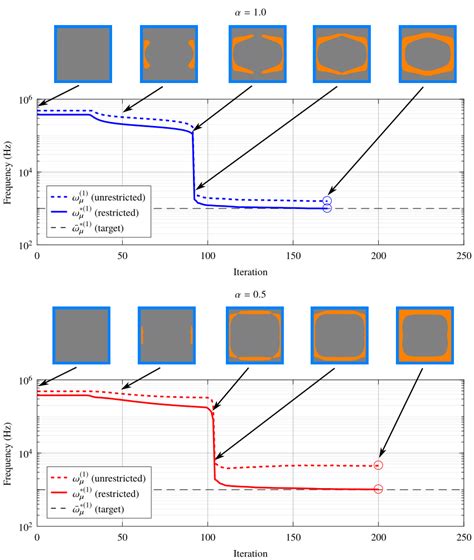 Evolution Of The First Relevant Resonance Frequencies For The Download Scientific Diagram