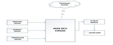 Functional Block Diagram Of Nodemcuesp8266 Microcontroller Based Download Scientific Diagram