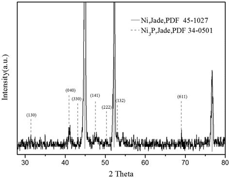 Sodium Ion Battery Nanosheet Array Nickel Phosphidethree Dimensional 3d Graphene Composite