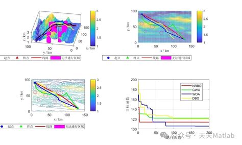 【无人机三维路径规划】基于蜣螂算法dbo、灰狼算法gwo、鲸鱼算法woa、牛顿 拉夫逊优化算法nrbo实现复杂山地模型下无人机路径规划附matlab代码 Csdn博客