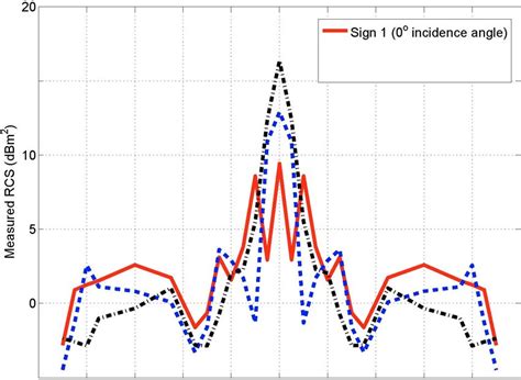 Measured 59 Ghz Rcs At The Incidence Angle Of 0° Of The Sign 1 Sign