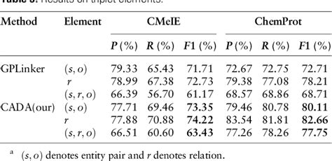Table 5 From A Co Adaptive Duality Aware Framework For Biomedical Relation Extraction Semantic