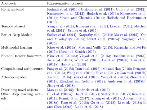 Figure 12 From Deep Learning For Image Captioning An Encoder Decoder Architecture With Soft