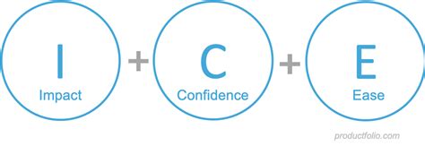 ICE Scoring Method Productfolio