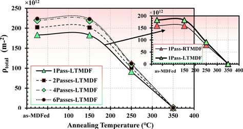 Curves Of The Dislocation Density Variations Vs Annealing Temperature Download Scientific