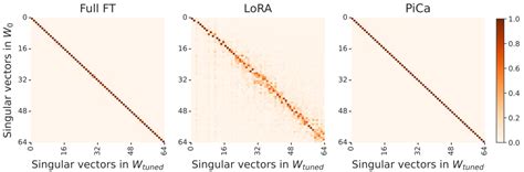 논문 리뷰 Parameter Efficient Fine Tuning With Column Space Projection