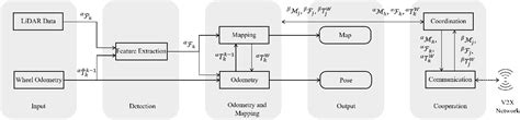 Figure 1 From Cooperative Lidar Localization And Mapping For V2x