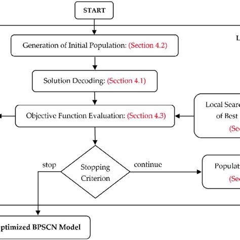 Flowchart Of The Lsgwo Algorithm For Solving The Bpscn Model