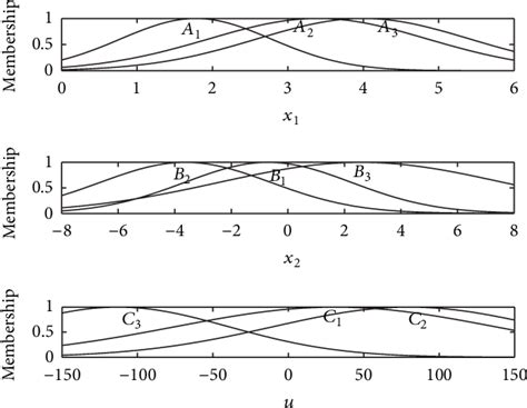 Figure 1 From Design Of Explicit Fuzzy Prediction Controller For
