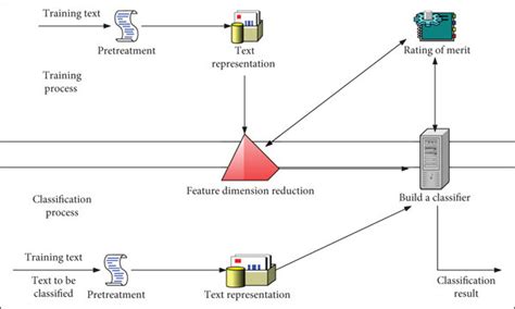 text classification framework download scientific diagram