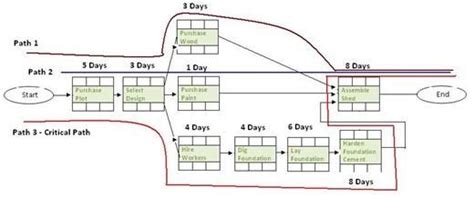 How To Calculate The Float By Using A Precedence Diagram Keep Your Project On Time