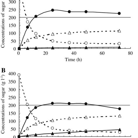 Pdf Production Of Fructooligosaccharides By Crude Enzyme Preparations Of β Fructofuranosidase