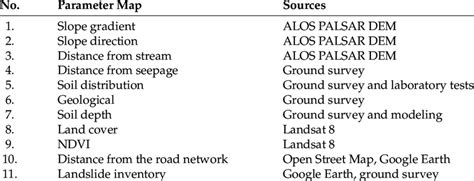 List Of Parameter Maps And Their Source Of Acquisition For The